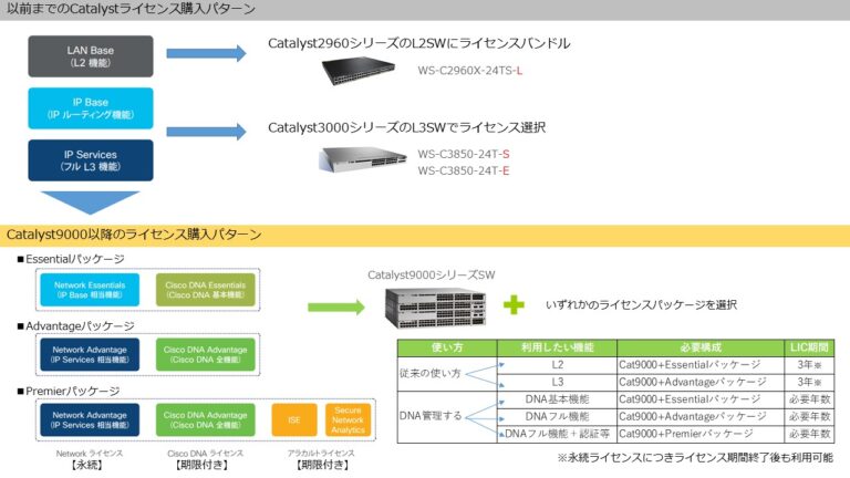 「Cisco Catalyst 9000」シリーズ導入における 「DNAライセンス」の選び方 | NTTデータ ルウィーブ ネットワークコンシェルジュ