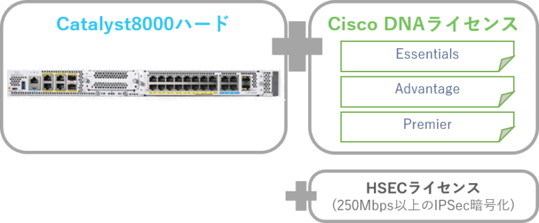 Cisco ISR4000シリーズ からCisco Catalyst 8000シリーズへの移行 | NTTデータ ルウィーブ ネットワークコンシェルジュ