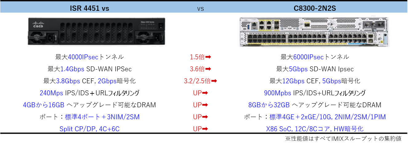 Cisco ISR4000シリーズ からCisco Catalyst 8000シリーズへの移行 | NTTデータ ルウィーブ ネットワーク ...