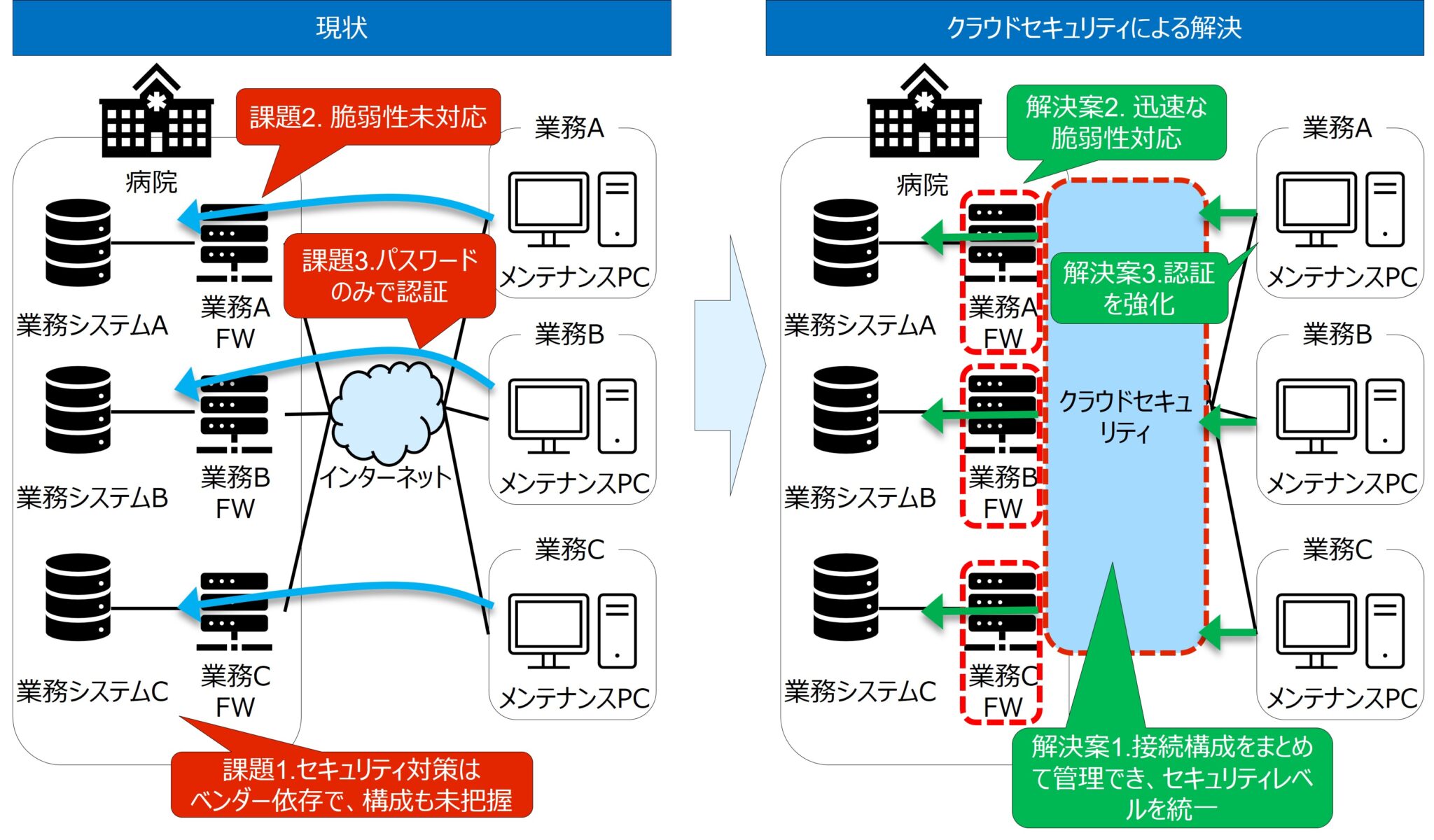 病院のサプライチェーンがサイバー攻撃で狙われやすい理由と、クラウドセキュリティによる対策の有用性 | NTTデータ ルウィーブ ネットワークコンシェルジュ