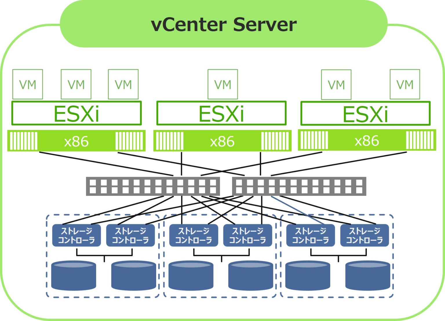 VMWareとNutanixについて | NTTデータ ルウィーブ ネットワークコンシェルジュ