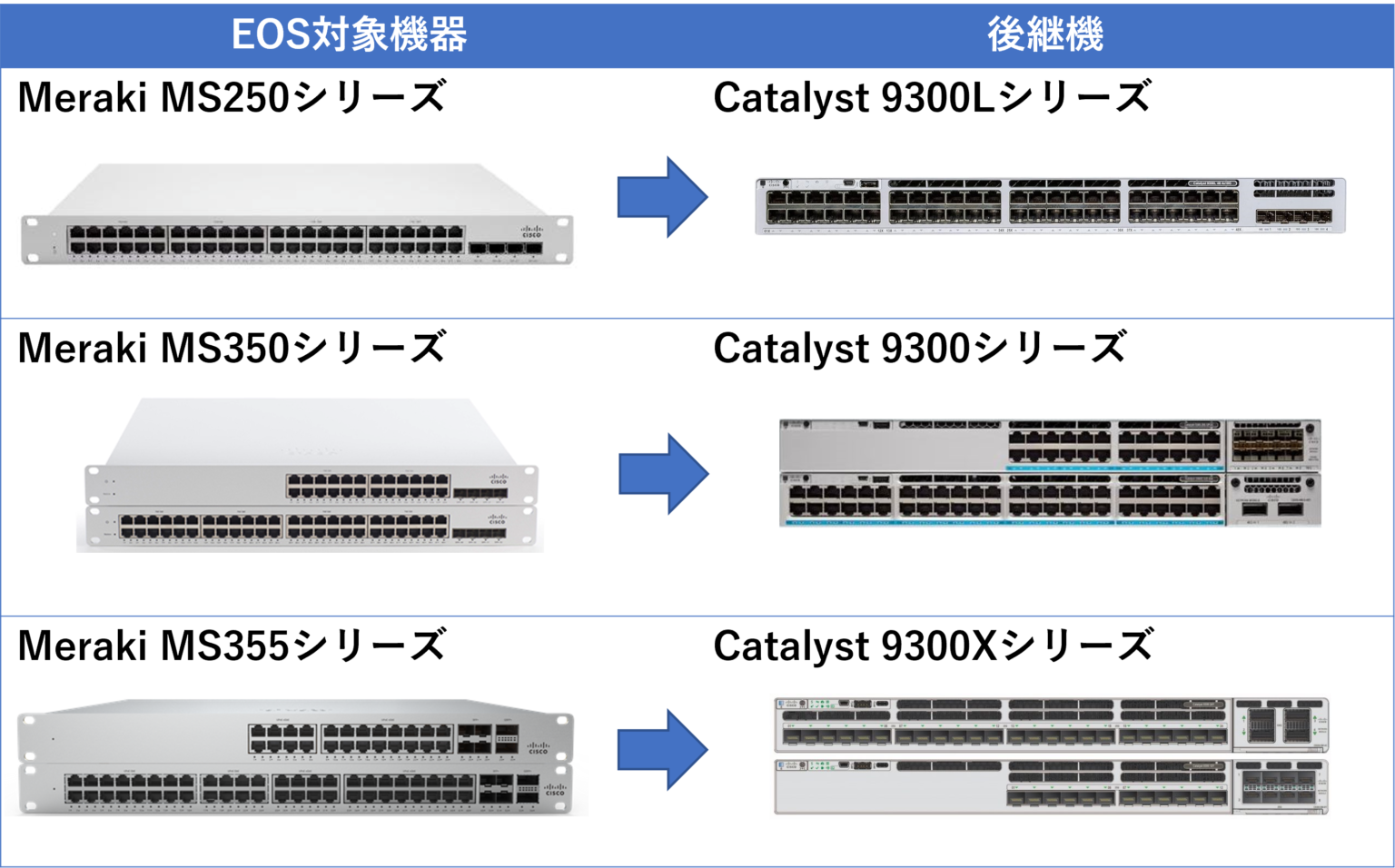 Cisco Merakiのクラウド型ネットワーク製品 MS250／MS350／MS355のEOSのお知らせ | NTTデータ ルウィーブ ...