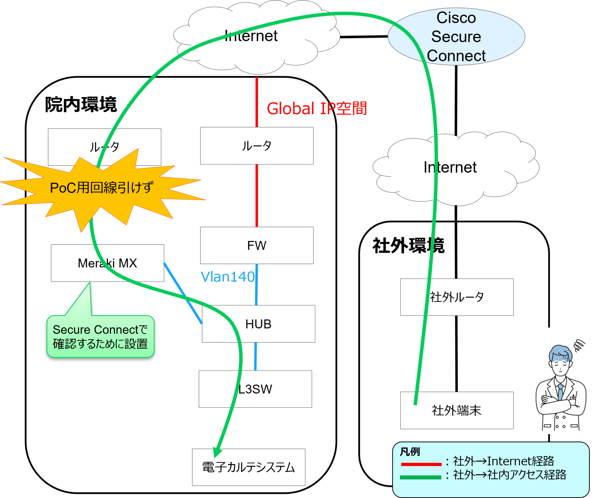 PoC事例～Cisco Secure Connect～ | NTTデータ ルウィーブ ネットワークコンシェルジュ