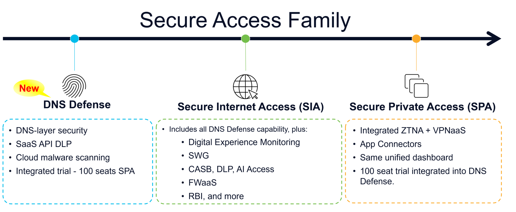 Cisco SSEソリューションのSecure Accessに新たな機能が追加！！ | NTTデータ ルウィーブ ネットワークコンシェルジュ