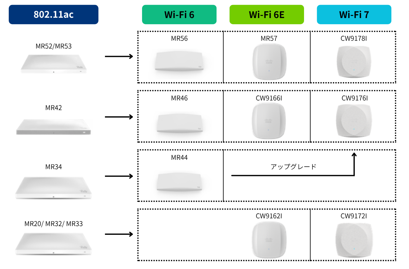 Cisco AP（Aironet/Meraki MR）から Wi-Fi 6/6E/7 へのアップグレードパス | NTTデータ ルウィーブ ...